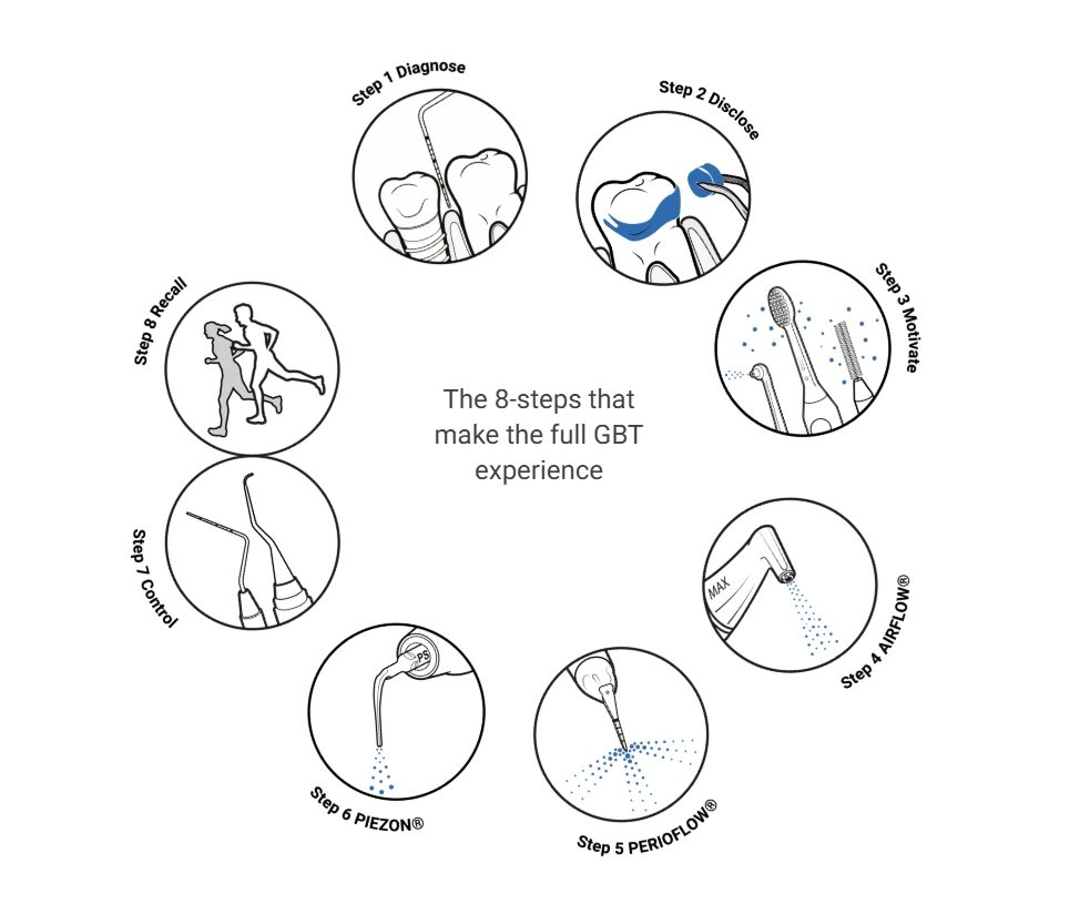 Airflow® Guided Biofilm Therapy (GBT)